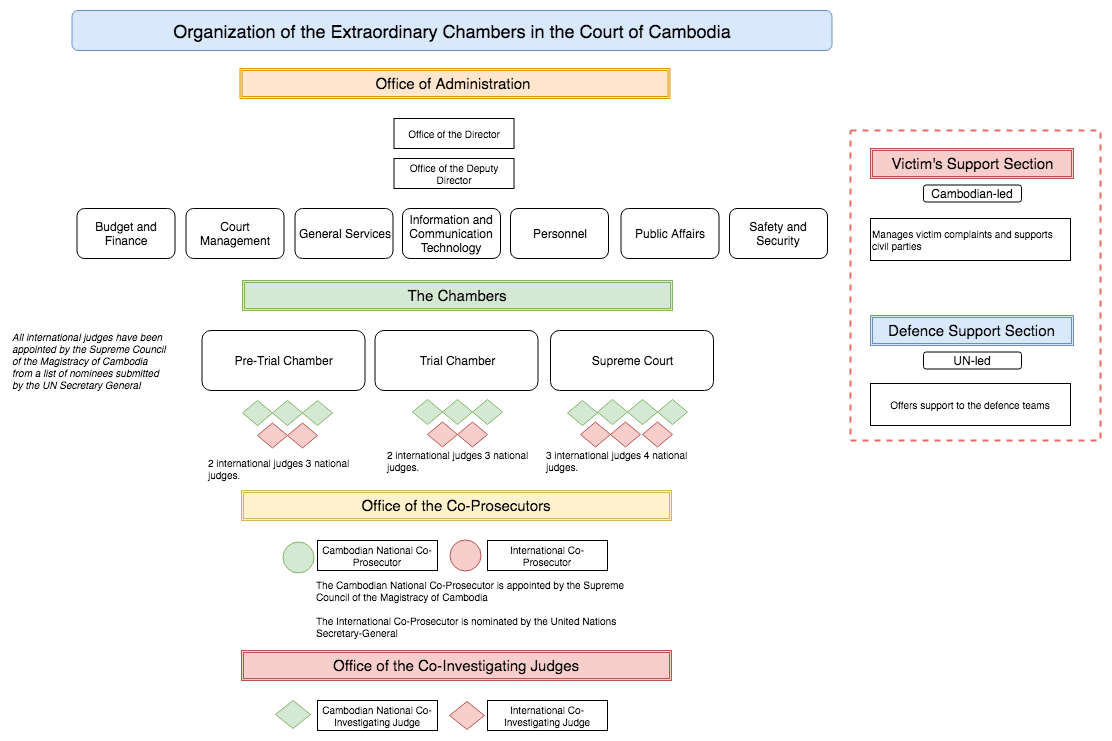 Extraordinary Chambers in the Court of Cambodia – Hybrid Justice